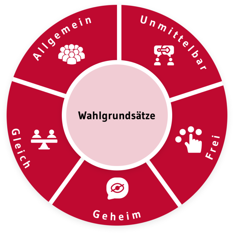 Unsere Wahlgrundsätze • Electric Paper Wahlsysteme